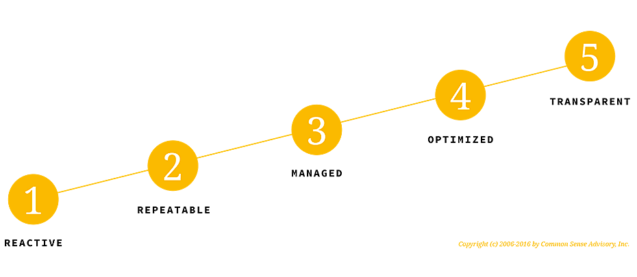 Localization Maturity Model | Apex Translations, Inc. Localization Maturity Model | Apex Translations, Inc.